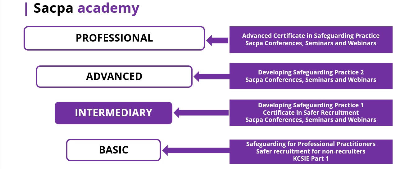 Sacpa | SACPA Academy | SACPA